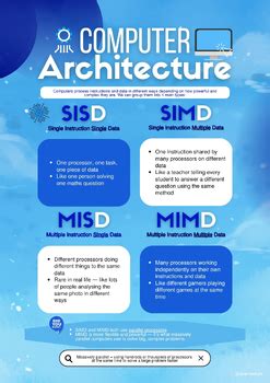 Computer Architecture Poster SISD SIMD MISD MIMD A Level Display