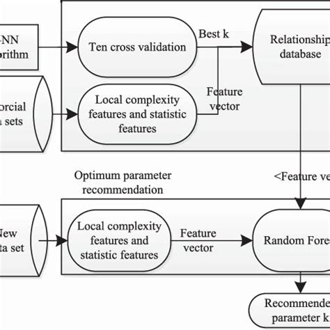 the process of predict optimum k for a data set download scientific