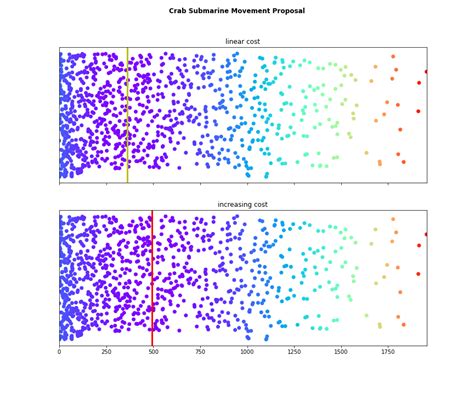 [2021 day 7] crab submarine movement proposal r adventofcode
