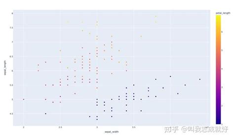 Plotly Pyhton 绘图数据可视化 知乎