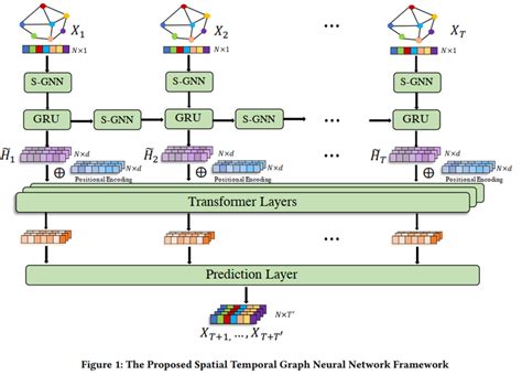 【 2020】stgnn Traﬀic Flow Prediction Via Spatial Temporal Graph