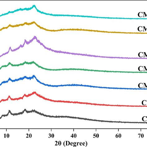 Ftir Spectrum Of Magnesium Salt Pure Blend And Pure Blend Added With