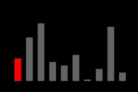 Github Duarte3333pushswap The Goal Of This Project Is To Create A