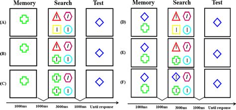 The Example Trial Sequence In The Experiment All Possible Conditions Download Scientific