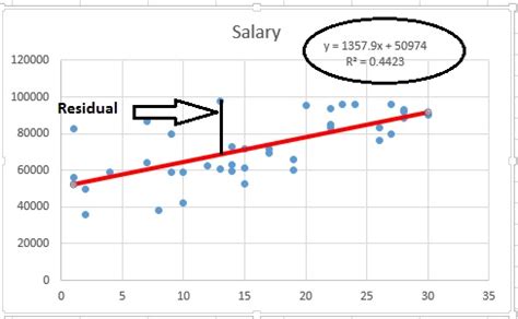 Linear Regression Using Excel Analytics All