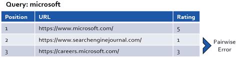 How To Build Your Own Search Ranking Algorithm With Machine Learning