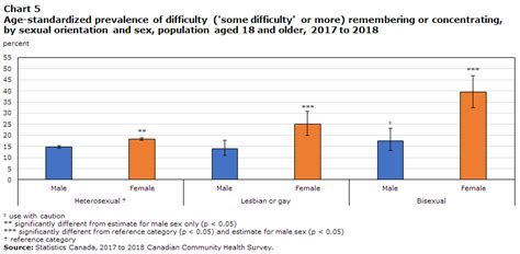 Functional Health Difficulties Among Lesbian Gay And Bisexual People In Canada