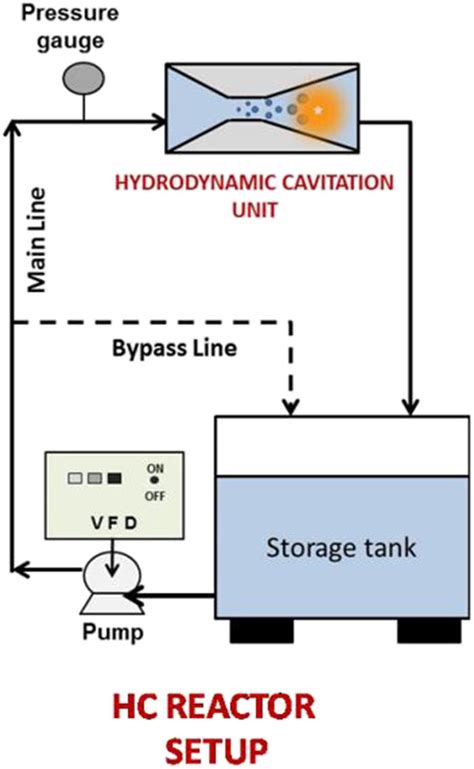 Hydrodynamic Cavitation Reactor²⁸ D Panda Et Al Controlled