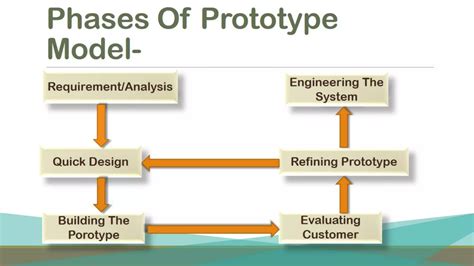 Software Development Life Cycle And Sdlc Models Waterfallprototype