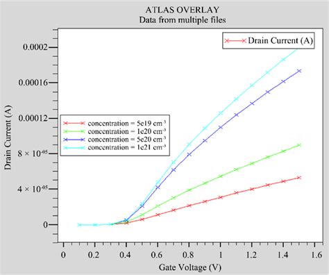 Ids Vgs Characteristics Of Nmos At Various Drain Source Doping Download Scientific Diagram