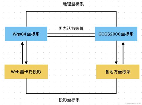 Webgis支持国内各地方坐标系数据展示的方案