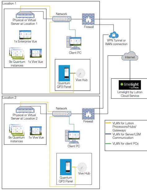 Lutron Enterprise Vue It Implementation Guide User Manual