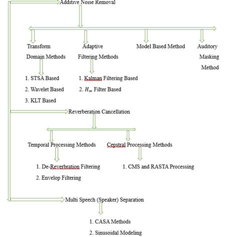 6 Block Diagram Of Speech Enhancement System 1 Download