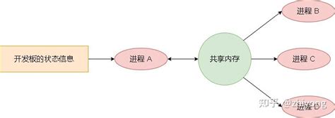 Linux C 共享内存的使用 知乎