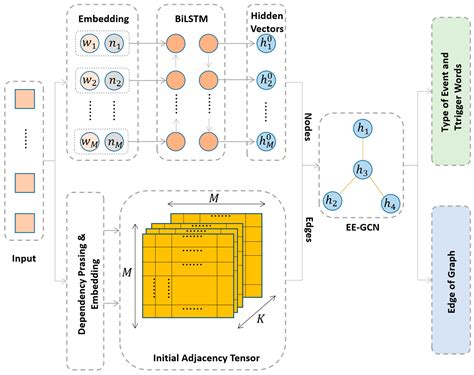 Effective Event Extraction Method Via Enhanced Graph Convolutional Network Indication With