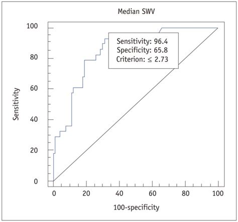 Receiver Operating Characteristic Curves Of Median Shear Wave Velocity