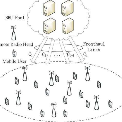 An Example Of Downlink C Ran With Limited Capacity Fronthaul Links