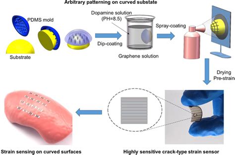 Schematic Illustration Of Graphene Patterning For Highly Sensitive Download Scientific Diagram