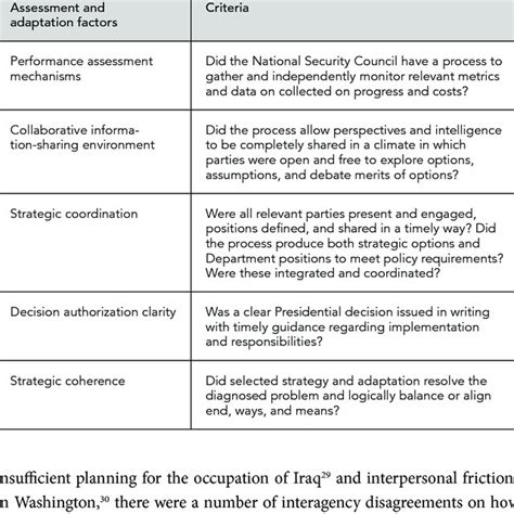 Assessment And Adaptation Analytical Framework Download Table