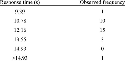 Class Width And Frequency For Response Time Download Table