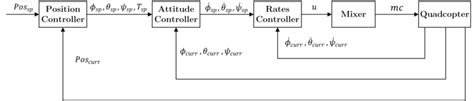 2 px4 control block diagram download scientific diagram