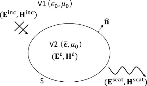 Figure 1 From A High Order Accurate 3d Surface Integral Equation Solver