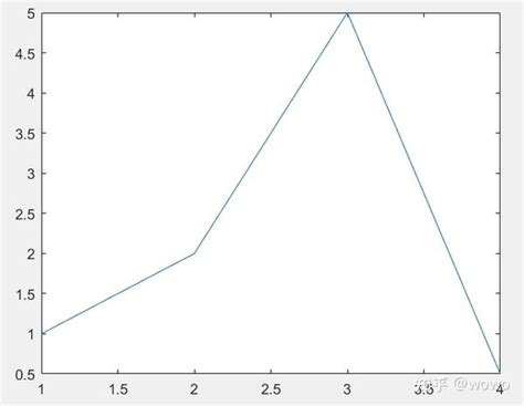 Matlab绘图（1） 二维图形绘制 知乎