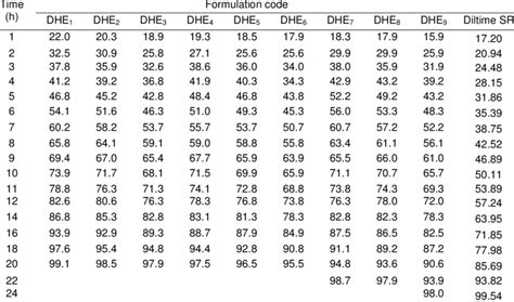 Release Of Diltiazem Hcl From The Test Formulations As Per Factorial