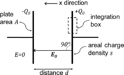 Diagram Of A Cross Section Of A Plate Capacitor The Requirement Of Download Scientific