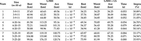 Results Of Nine Random Instances With The Algorithms Of Gmh And Gmh Ls Download Scientific