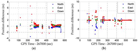 Position Difference Of Single Frequency RTK Results Calculated Using Download Scientific