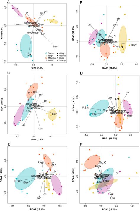 Motu Environment Triplot Of Rda After Variables Selection Showing The