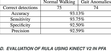 Results Of Gait Anomaly Detection Download Scientific Diagram
