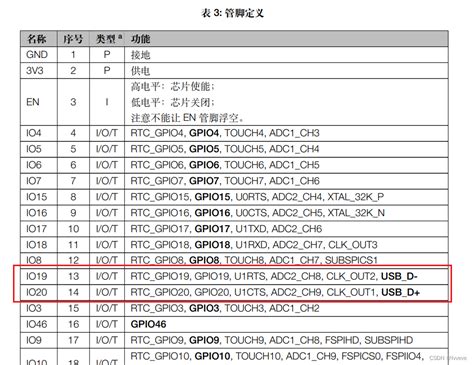 使用micropython的esp32 S3如何将usb接口（io19和io20）变为gpioesp32s3 Gpio19 Gpio20