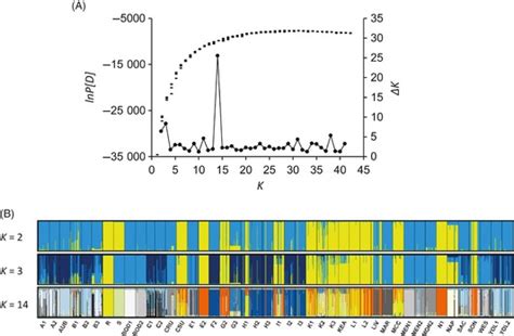 bayesian clustering analysis instruct gao et al 2007 of conyza