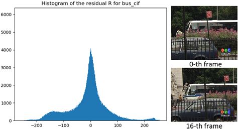 Examples Of Temporal Energy Histogram For R T Download Scientific Diagram