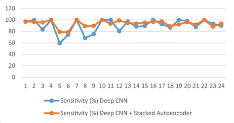 sensitivity deep cnn model comparison with deep cnn stacked