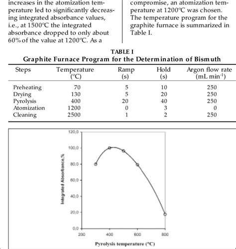 Effects Of Pyrolysis Temperature As Recorded At The Following Download Scientific Diagram
