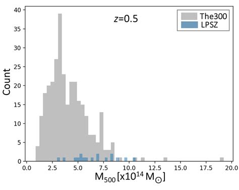 Redshift Distribution Of Target Clusters In Two Of The Four Lpsz Download Scientific Diagram