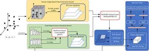 Overview Of 3d Object Detection Based On Multi Bev Feature Fusion The