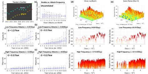Temporal Variations In The Frequency Of Attacks A The Growing Number Download Scientific