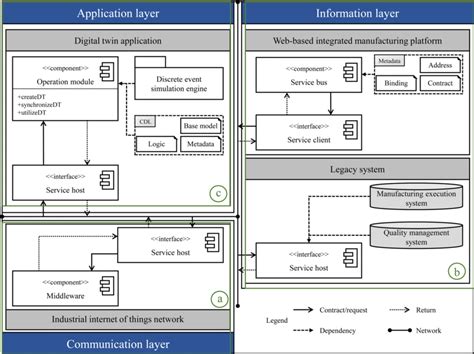 Architectural Framework Of Digital Twinbased Cyber Physical System For Download Scientific