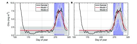Gaussian Fitting Results Using Sample Dataset Which Was Produced As