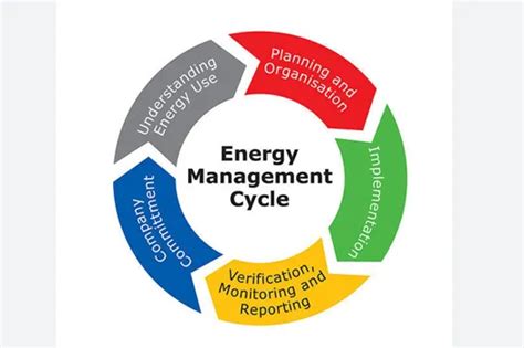 Energy Efficiency Monitoring Systems Malaysia Kl Selangor Services