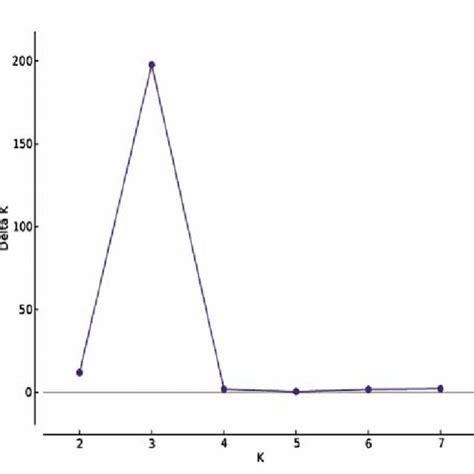 Bayesian Clustering Results Based On Genotypic Data Of Four Yr Genes