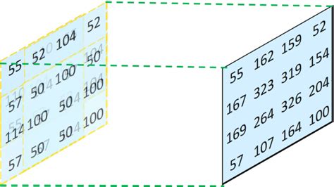 understand transposed convolutions towards data science