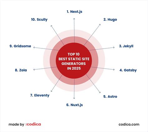 top 10 static site generators to build websites in 2025 codica