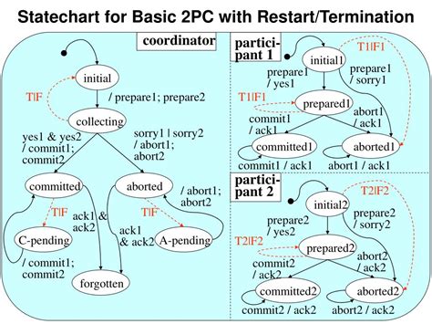 ppt distributed transaction recovery powerpoint presentation free