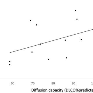 Relationship Of Diffusion Capacity In Predicted And Peak Oxygen Download Scientific Diagram