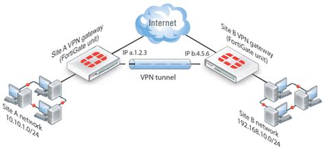 Tech Blog IPSec VPN Connection On Fortigate